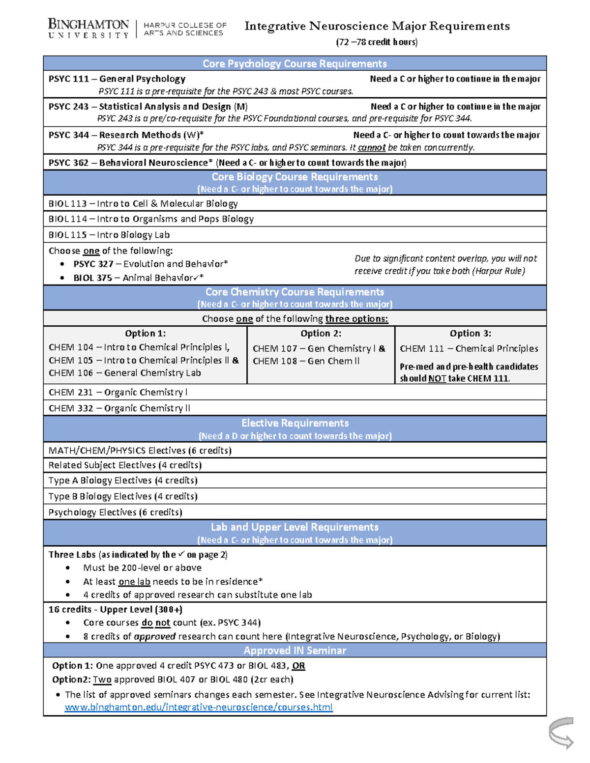 Neuroscience Major Requirements: Core Courses & Electives Overview ...