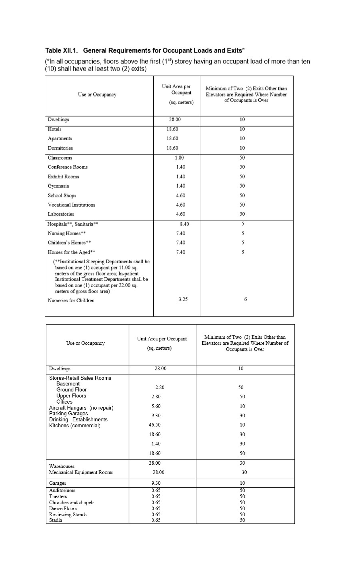Occupant Load Requirements and Exit Standards for BLDG - Studocu