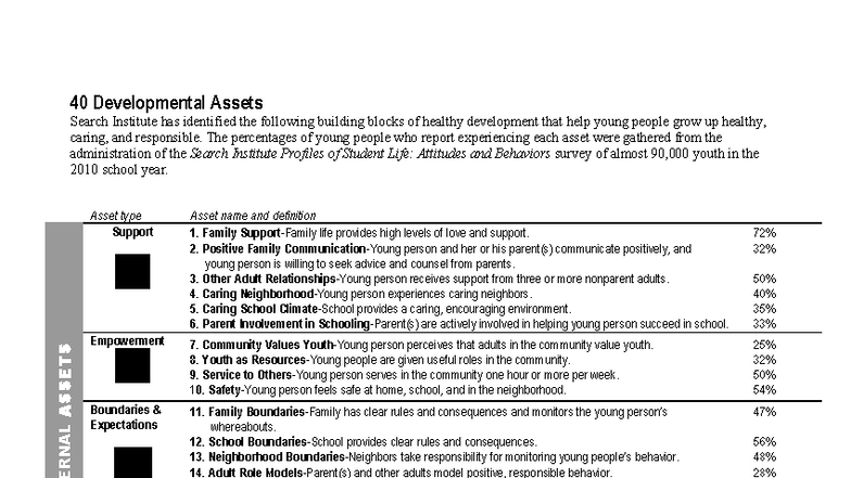 Developmental Assets Overview: Building Blocks for Youth Success - Studocu