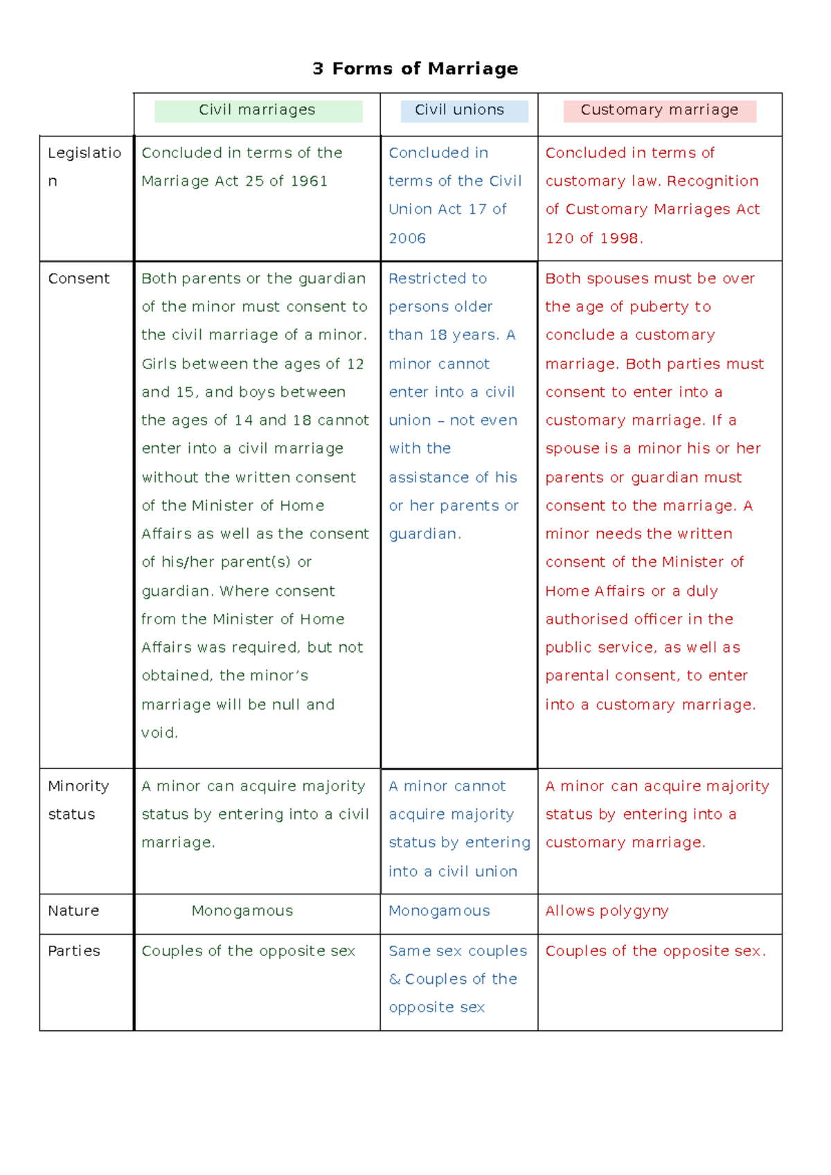 3 Forms of Marriage: Civil, Customary, and Civil Union Overview - Studocu