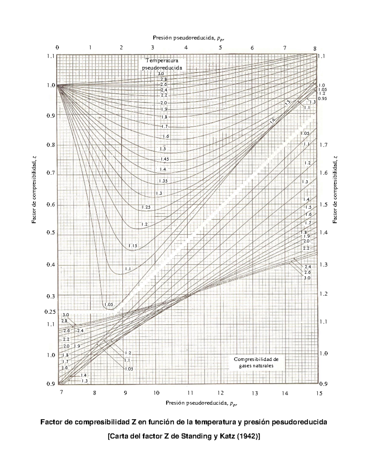 Factor de Compresibilidad Z: Temperatura y Presión para Gases Naturales ...