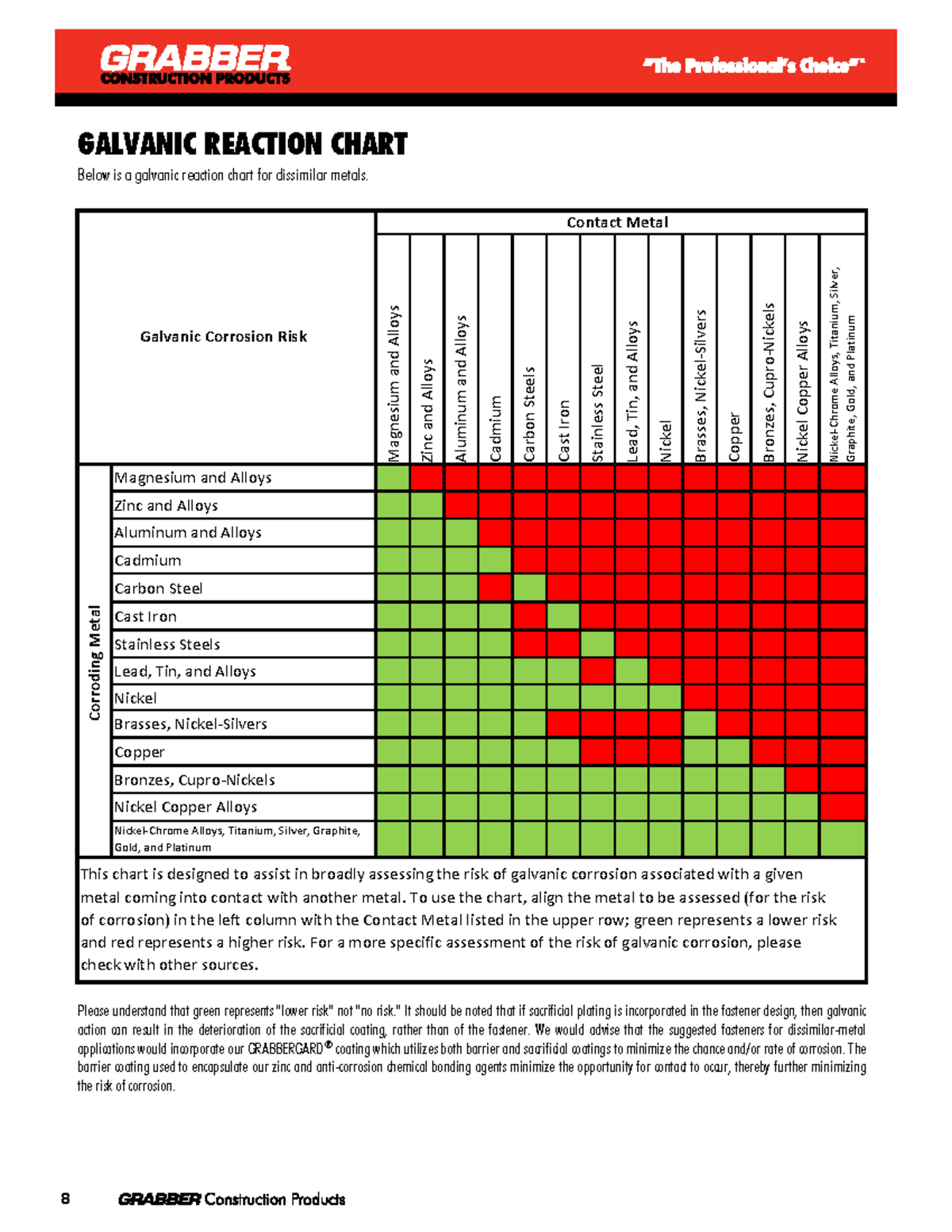 Galvanic Corrosion Risk Chart for Dissimilar Metals - Studocu