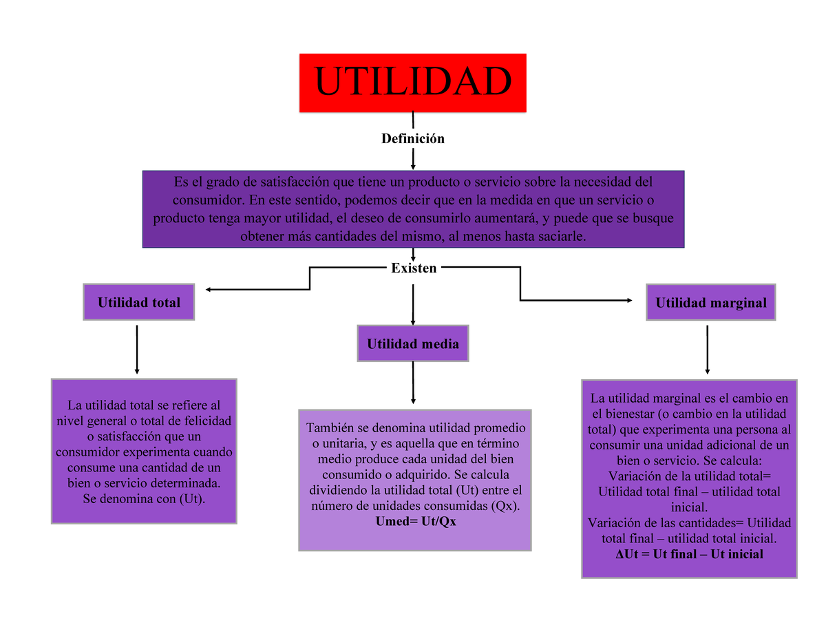 Utilidad Total y Marginal en el Consumo de Bienes y Servicios - Studocu