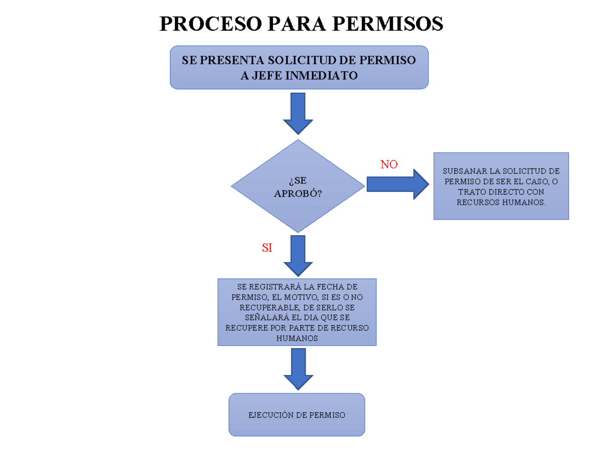 Diagrama DE Flujo PARA Permisos - Taller De Administración II - PROCESO ...