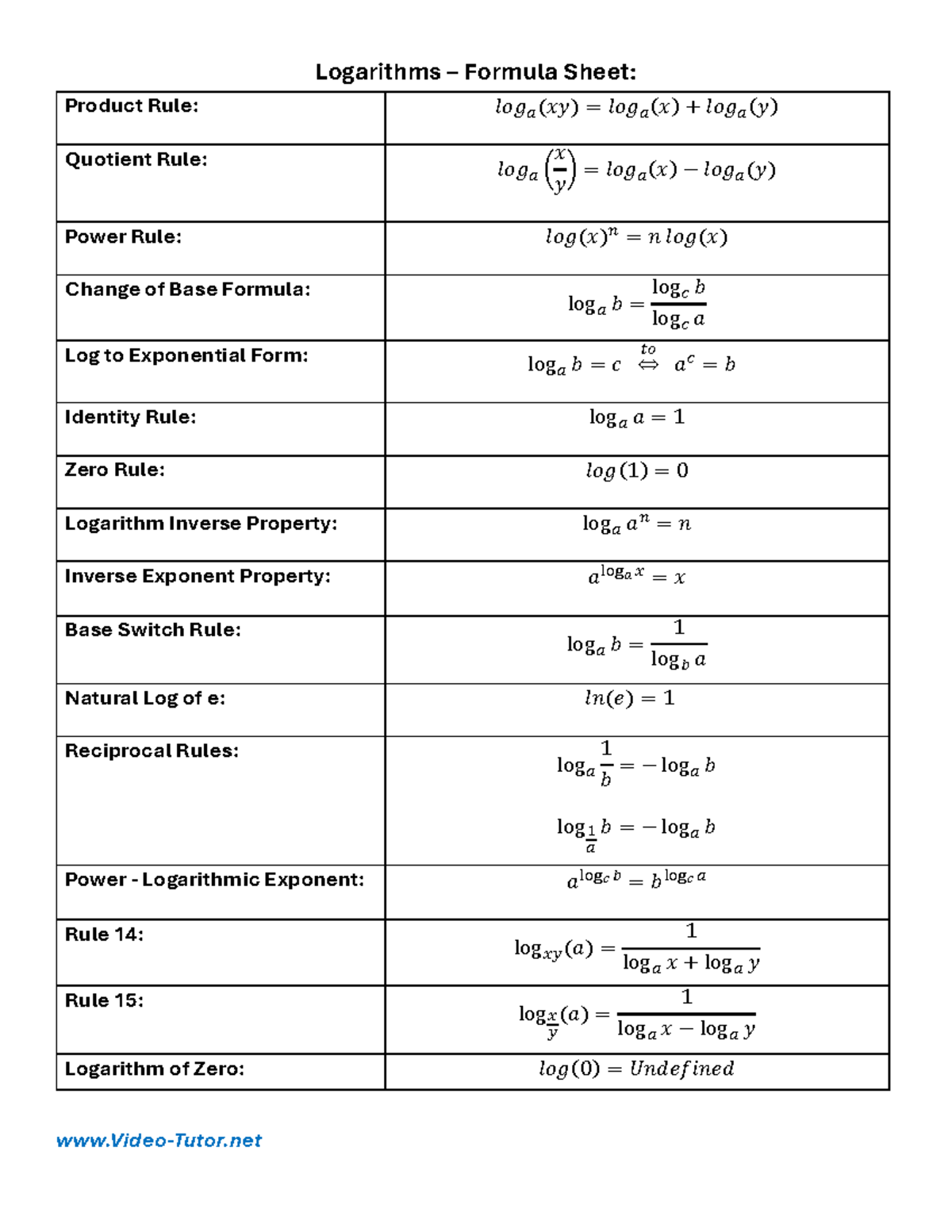 Logarithms - Formula Sheet - Video-Tutor Logarithms – Formula Sheet: Product Rule: 𝑙𝑜𝑔𝑎(𝑥𝑦 ...