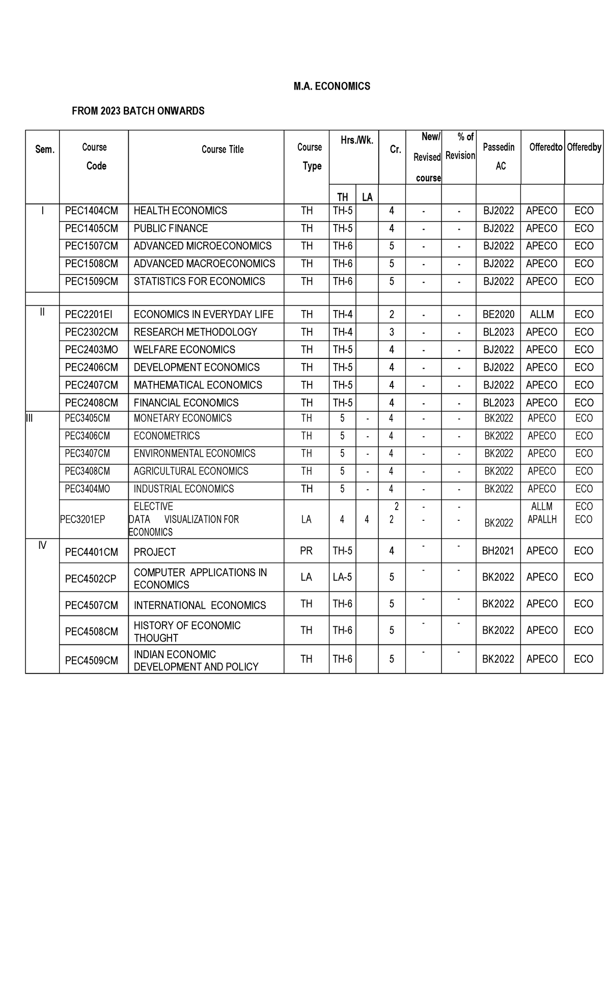 2023 M. ECONOMICS PG Syllabus: Core Courses for I-IV Semesters - Studocu