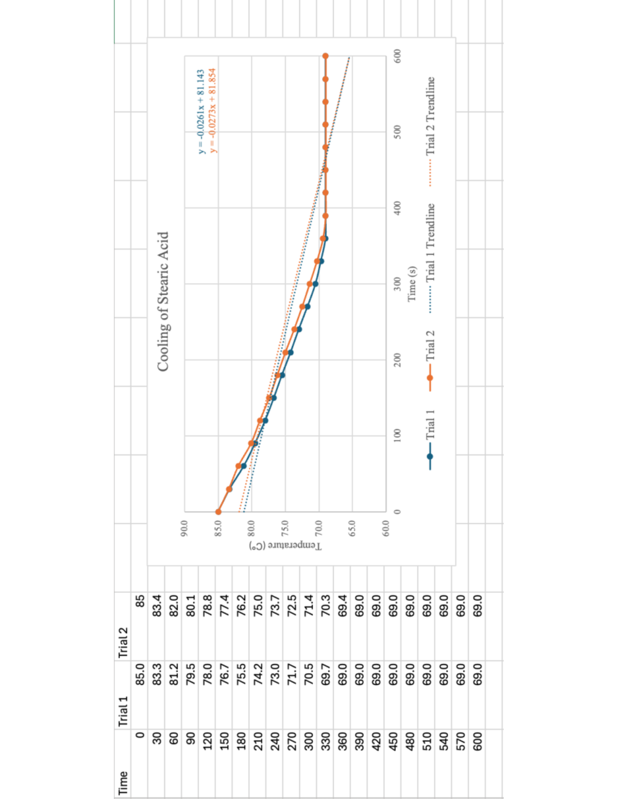 Cooling Curve of Stearic Acid - CHEM 1120 Analysis - Studocu