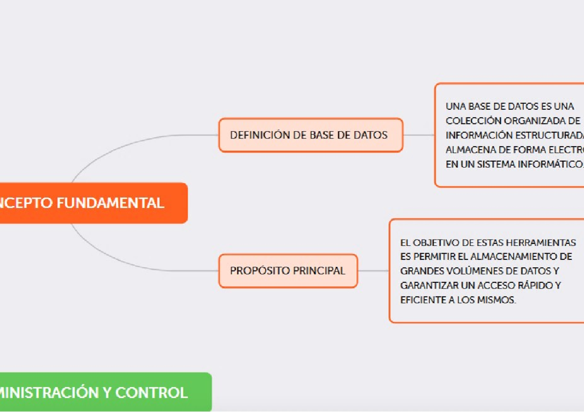 Guía Esencial de Bases de Datos - Mapa Mental Virtual - Studocu