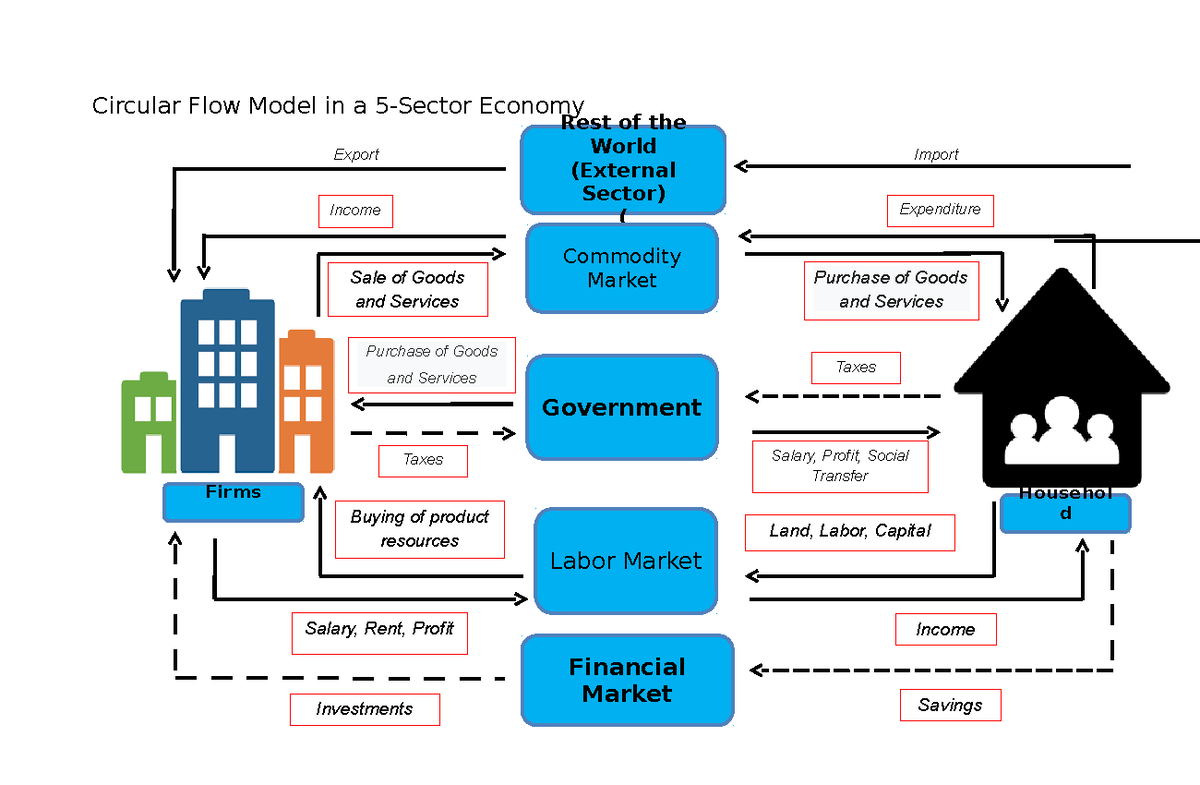 Flow Chart of International Trade, Taxes, and Circular Flow Model - Studocu