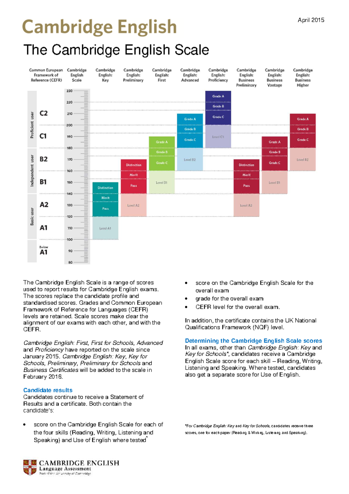 Cambridge English Scale Overview: Key Facts & Scores (167506) - Studocu
