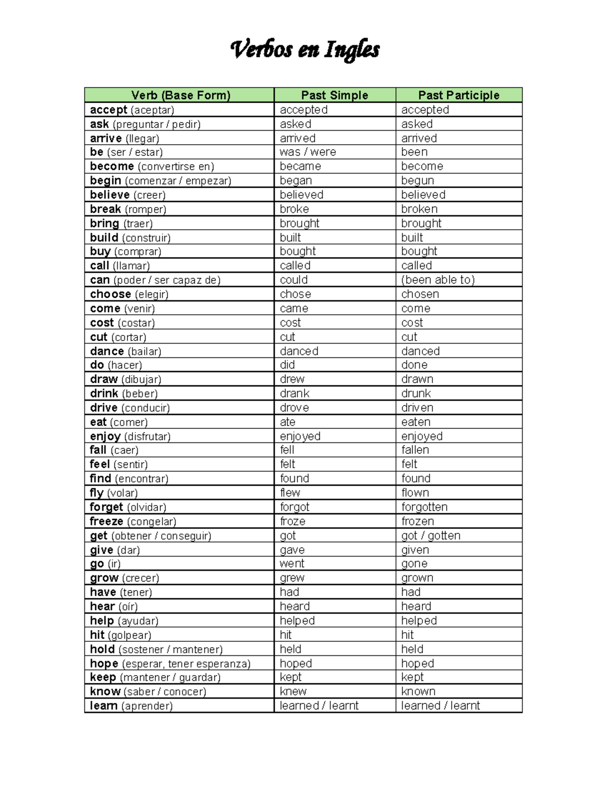 Lista de Verbos en Inglés: Base Form, Past Simple y Past Participle ...