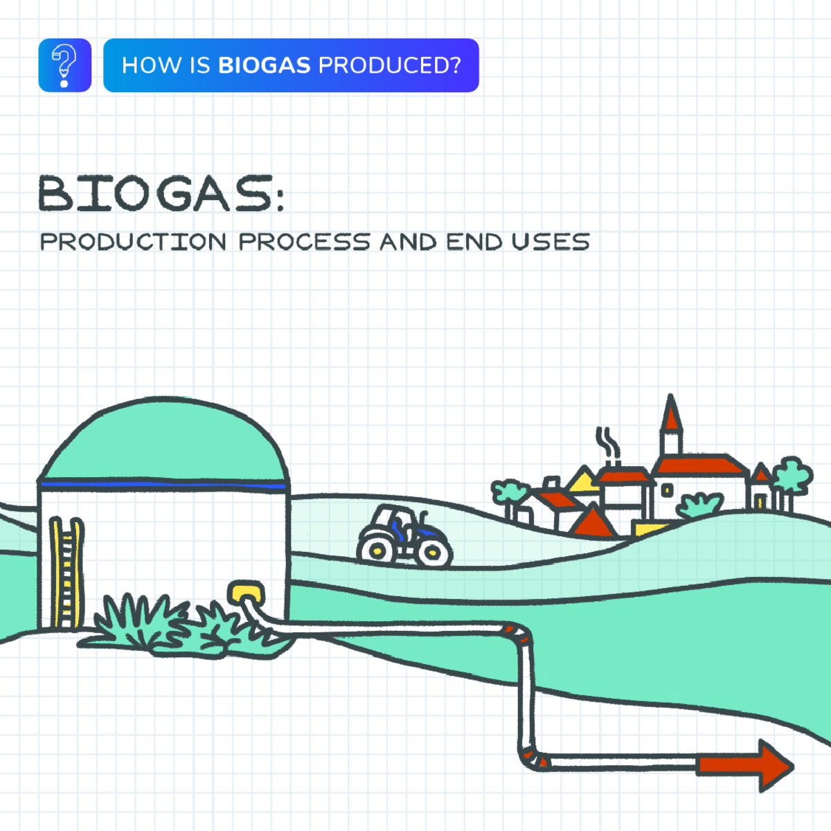 Biogas Production Process: Collection, Digestion, and Uses - Studocu