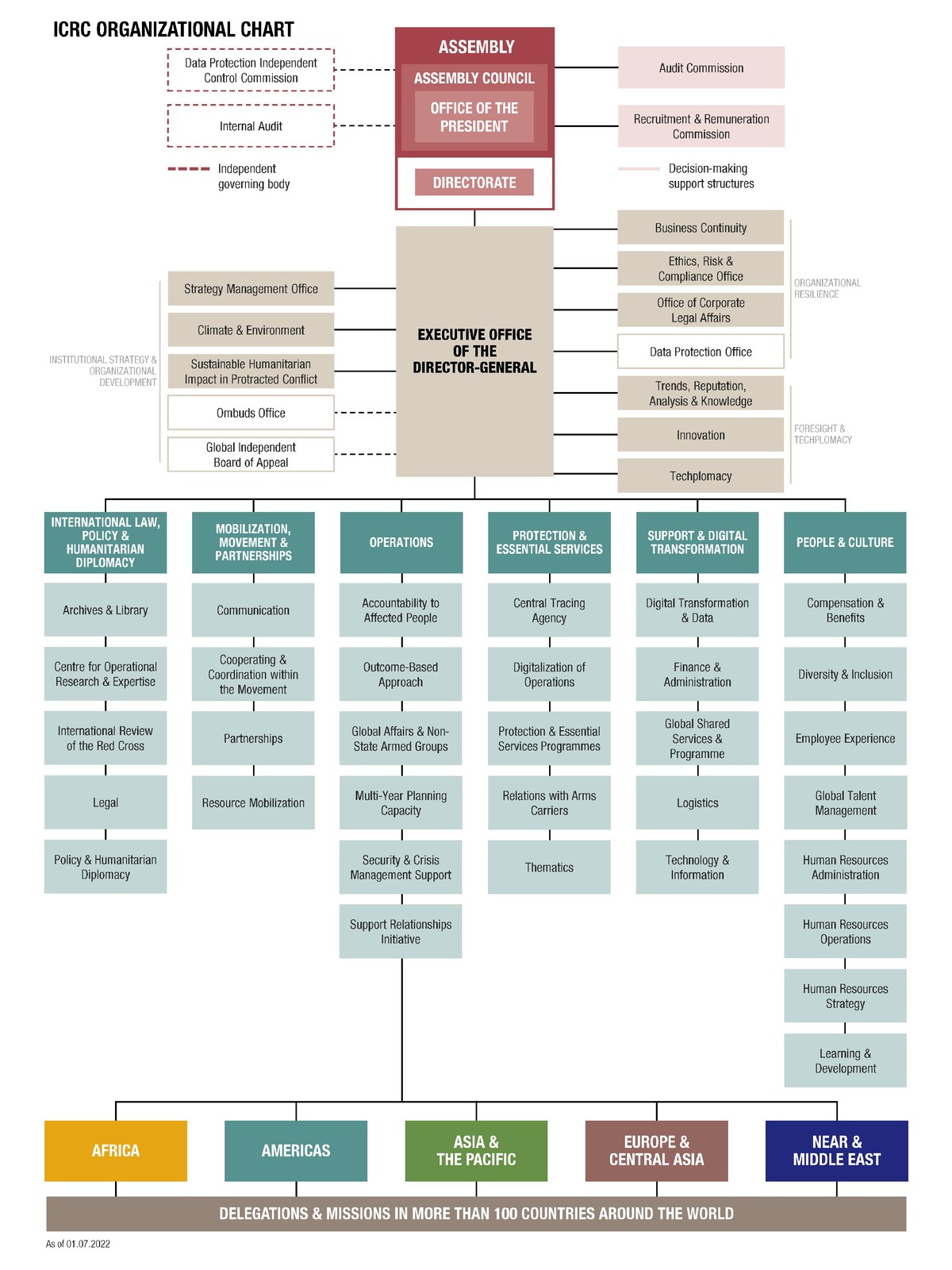 Icrc org chart 1 - 9ihpp ljg08ug oibo ljio - ICRC ORGANIZATIONAL CHART ...
