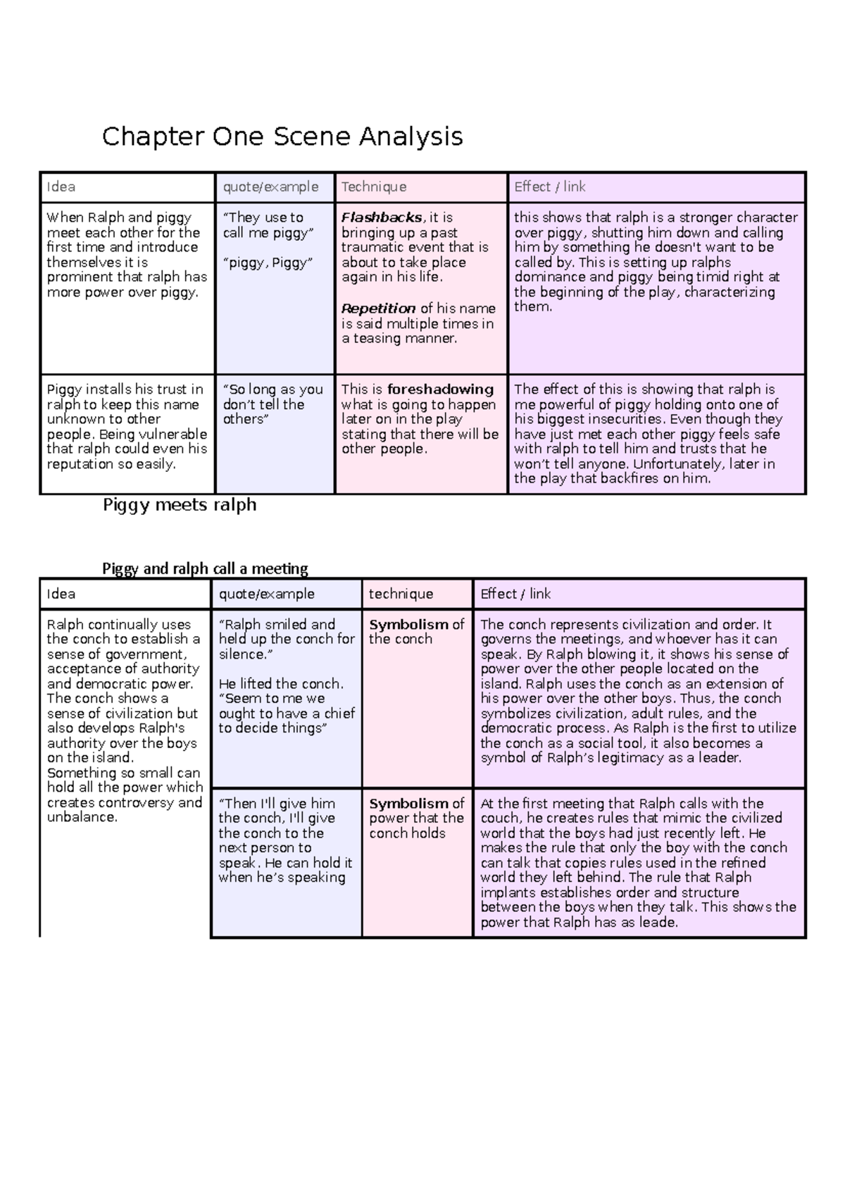 Lord of the Flies (Chapter One) Scene Analysis & Character Dynamics ...
