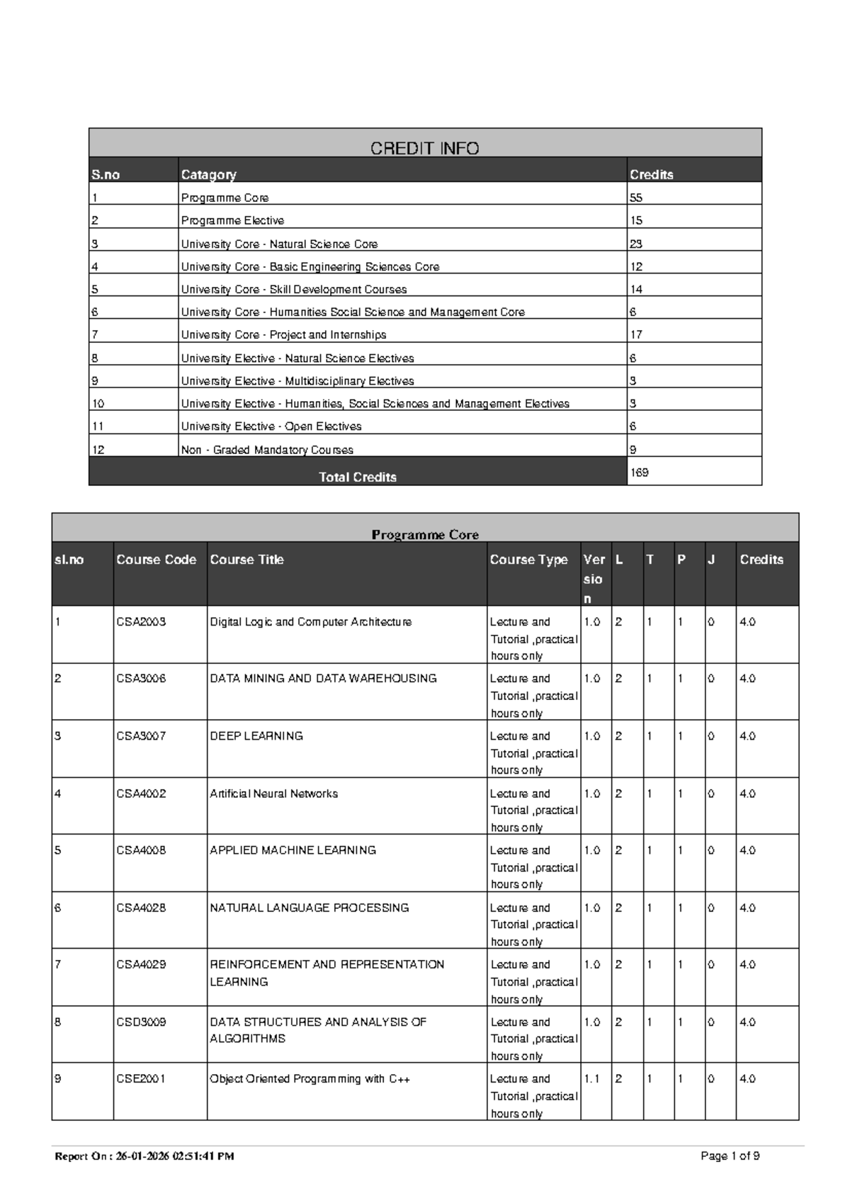 BAI Curriculum Overview: Course Credits and Structure - Studocu