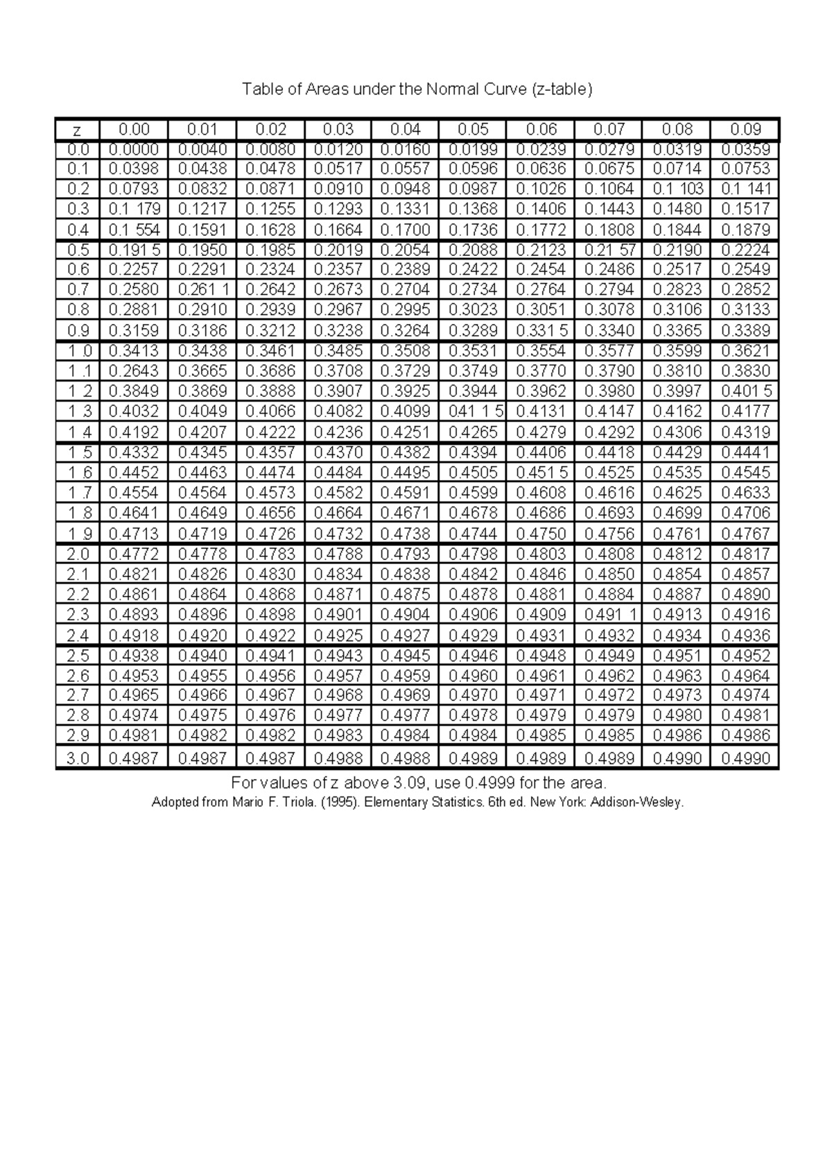 Table of Areas Under the Normal Curve for Statistics 101 - Studocu