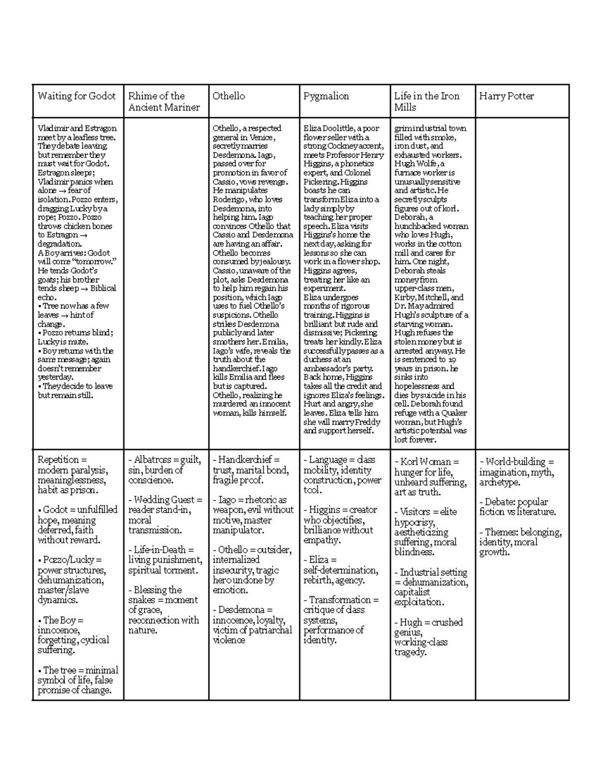 ENG 1120 - Exam Cheat Sheet: Themes in Literature and Tragedy - Studocu