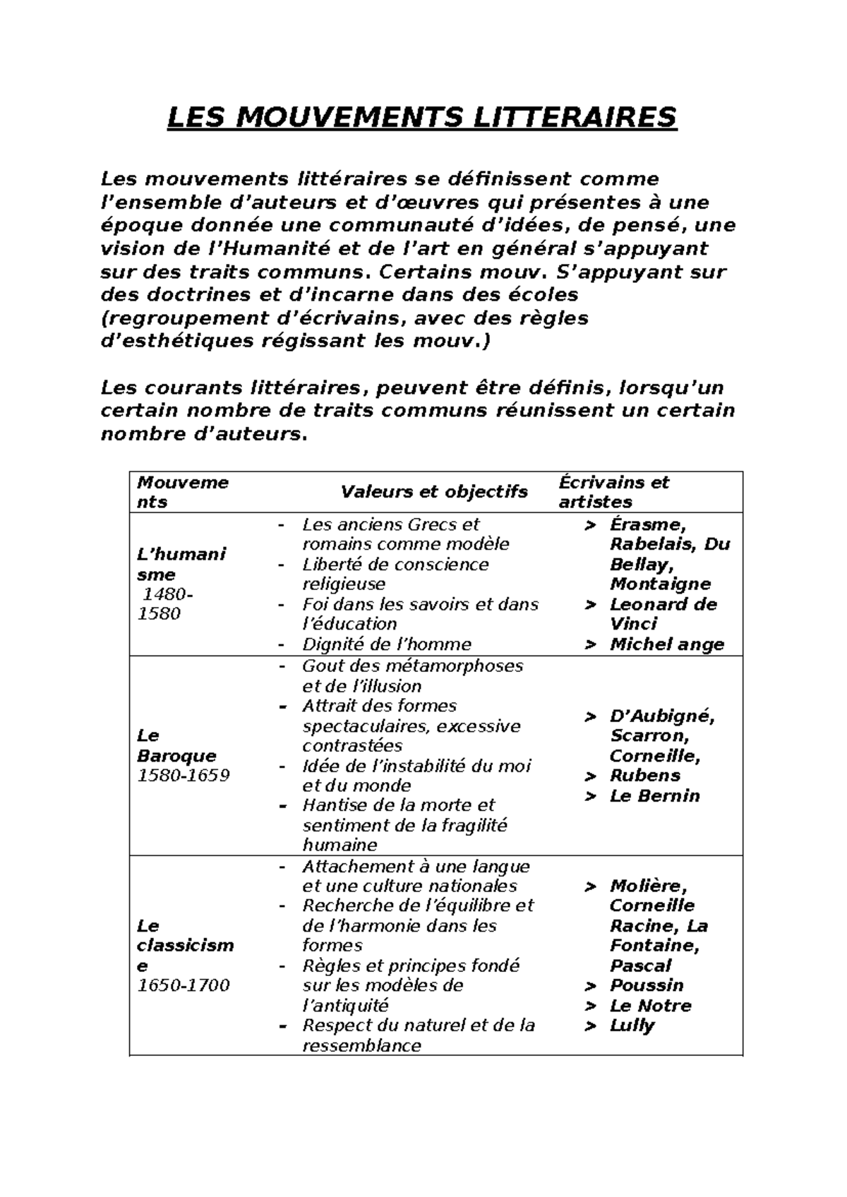 Mouvements Littéraires: Évolution et Impact de 1480 à 1900 - Studocu