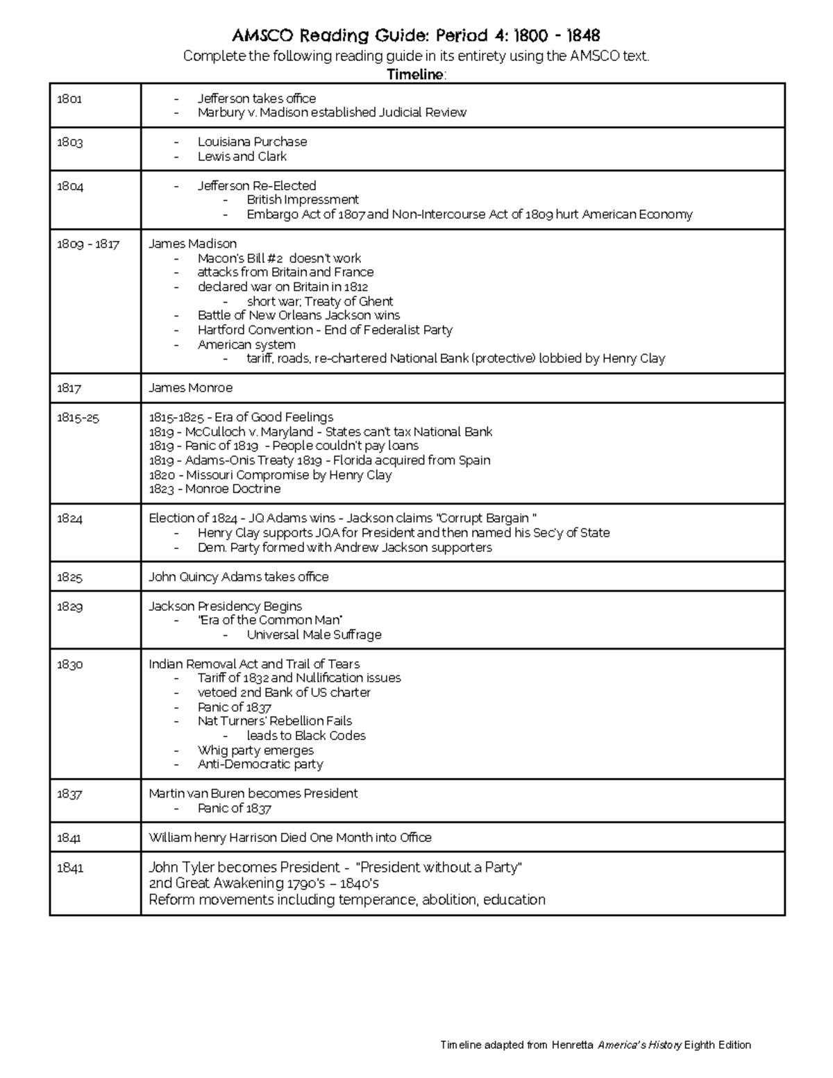 APUSH: Period 4 AMSCO Reading Guide (1800-1848) - Key Events and Themes ...