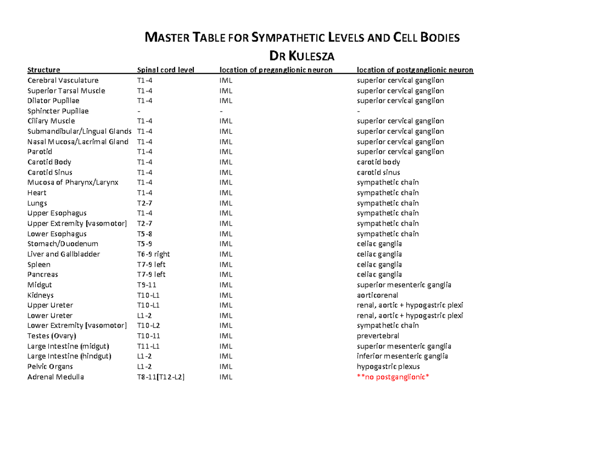 MASTER TABLE OF SYMPATHETIC LEVELS & CELL BODIES - DR KULESZA - Studocu