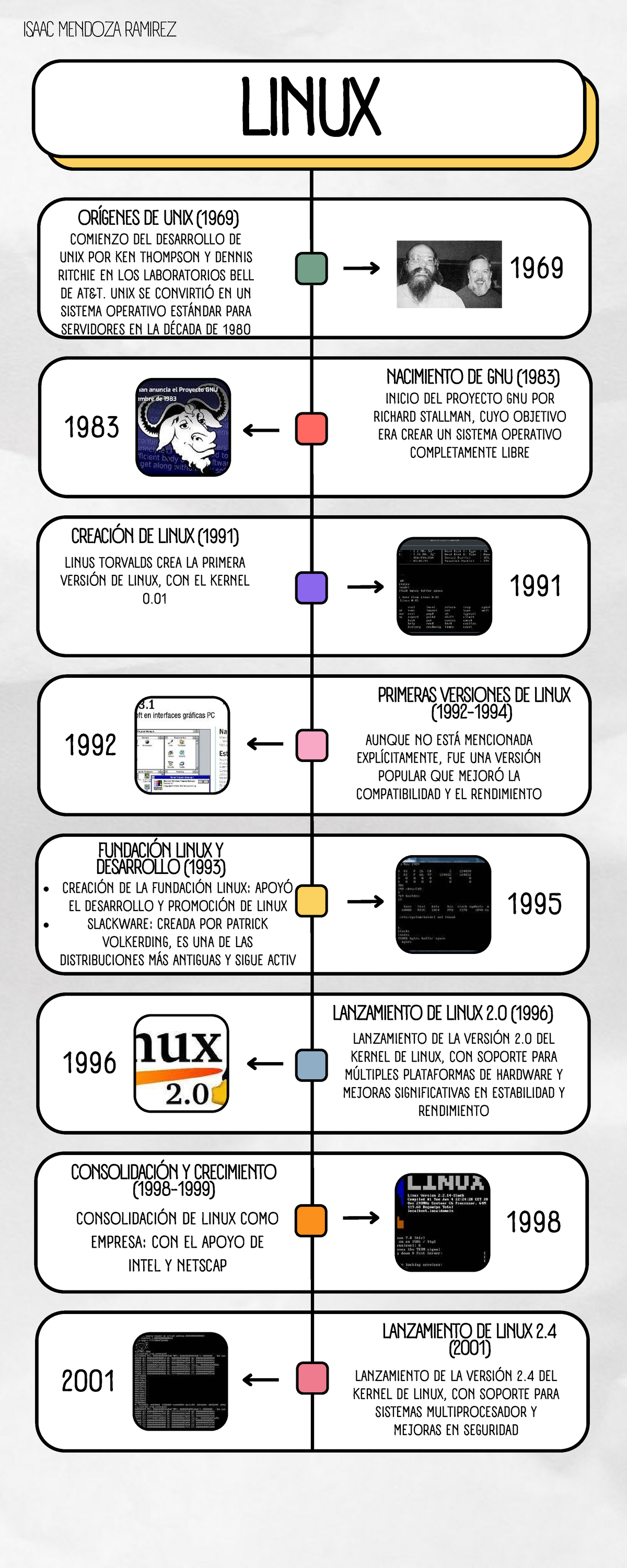 Línea de Tiempo del Desarrollo de Linux: De UNIX a Linux 2.0 - Studocu