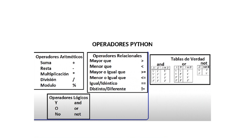 Estructura If en Python: Operadores y Validaciones - Studocu