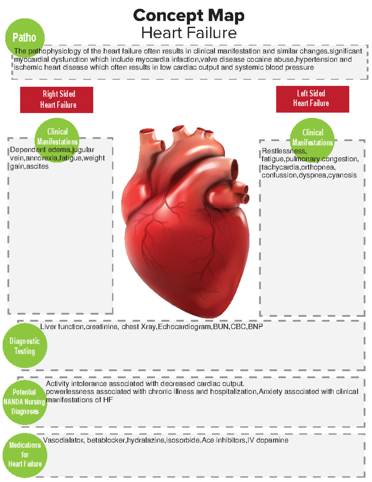 Concept Map for Heart Failure: Clinical Manifestations & NANDA ...