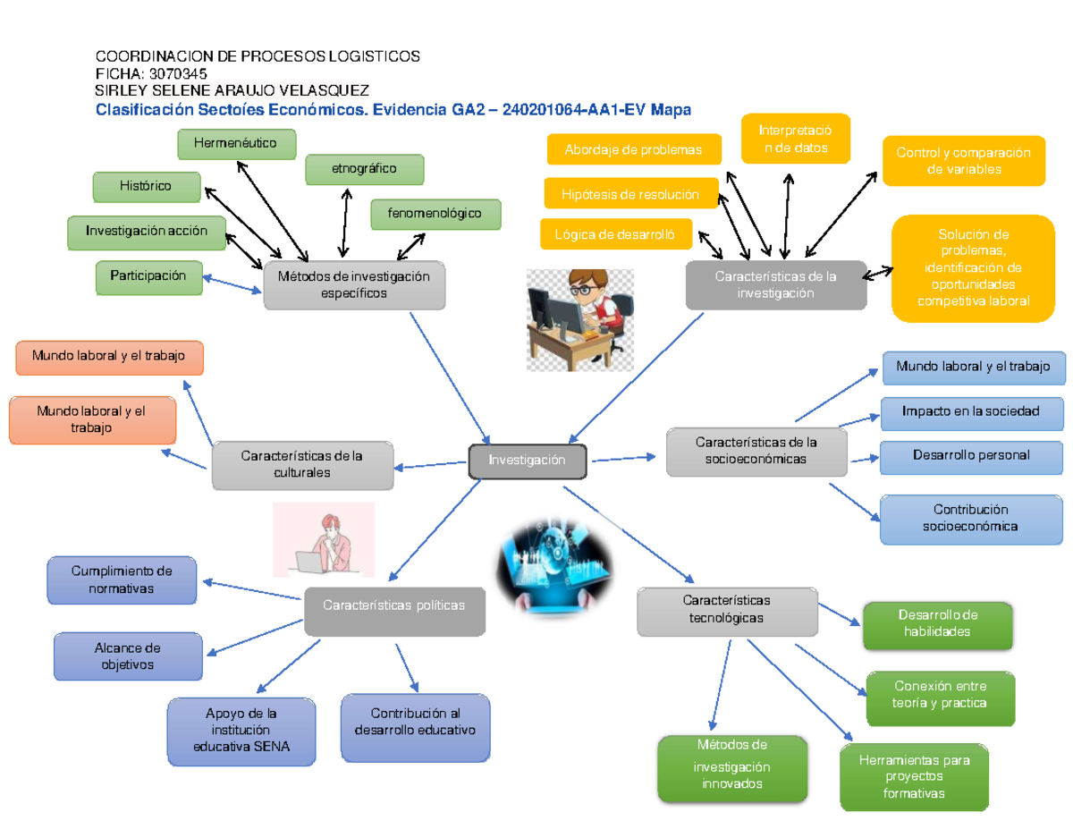 MAPA Mental Selene - Taller - COORDINACION DE PROCESOS LOGISTICOS FICHA ...