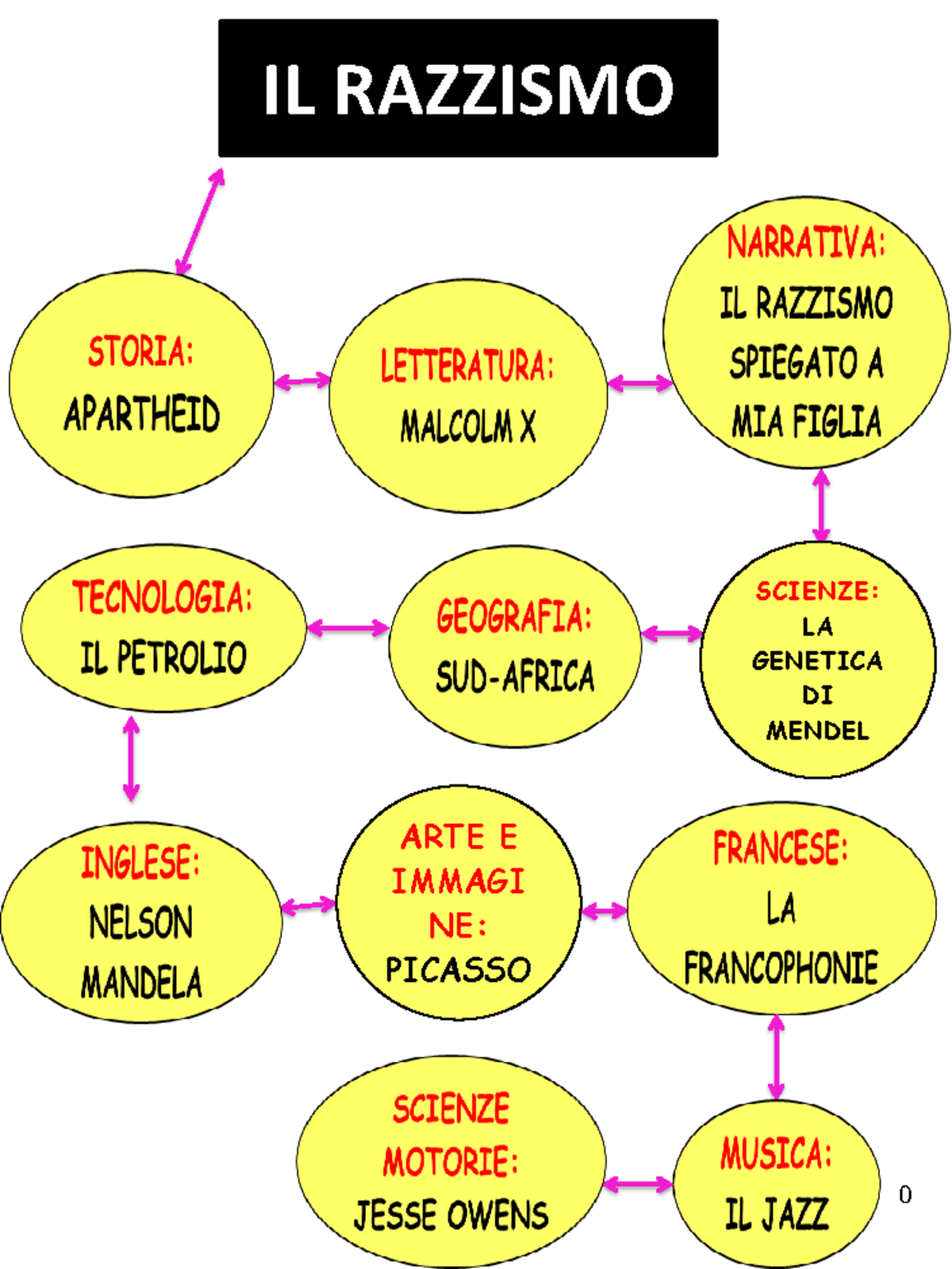 Tesina sul Razzismo: Genetica, Arte e Storia del Sudafrica - Studocu