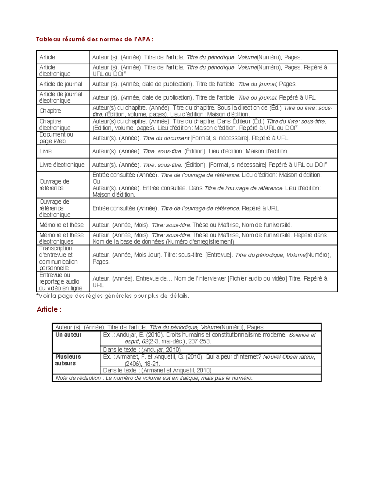 Normes APA - eVoici un résumé qui sera intéressant - Tableau résumé des ...