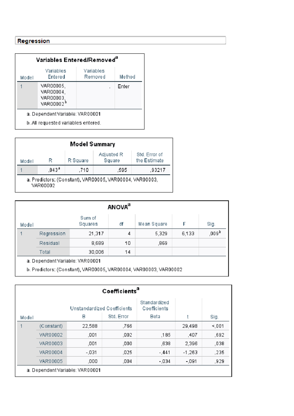 Regression Analysis Summary for Model Variables - Course Code 2025 - Studocu