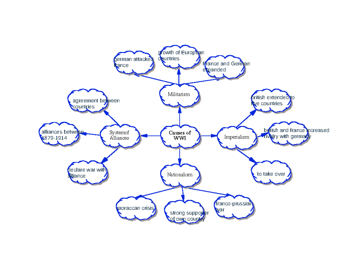 Causes of WWI Cluster Map - Causes of WWI Militarism Systemof Alliances ...
