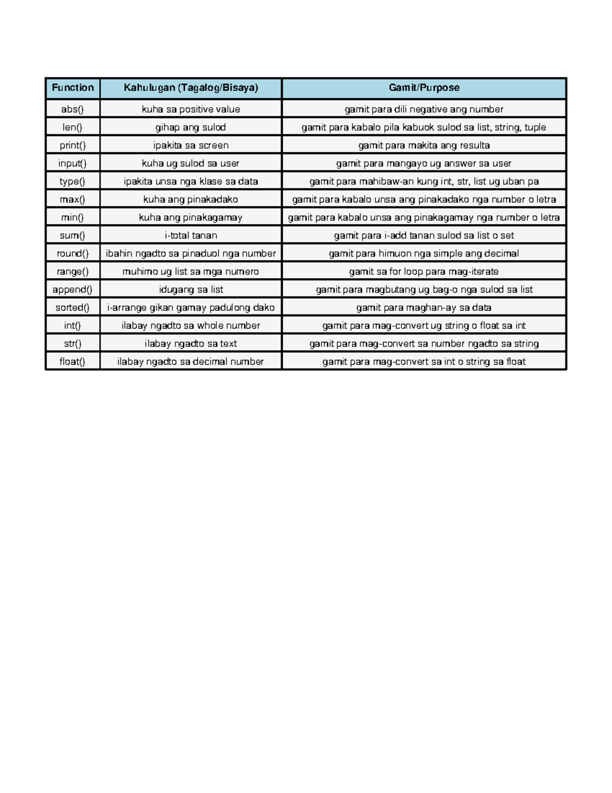 Python Built-in Functions: Basic Guide in Bisaya and Tagalog - Studocu