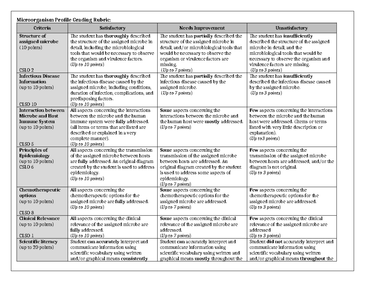 Microorganism Profile Grading Rubric (CSLO 1, 2, 5, 6, 8, 10) - Studocu