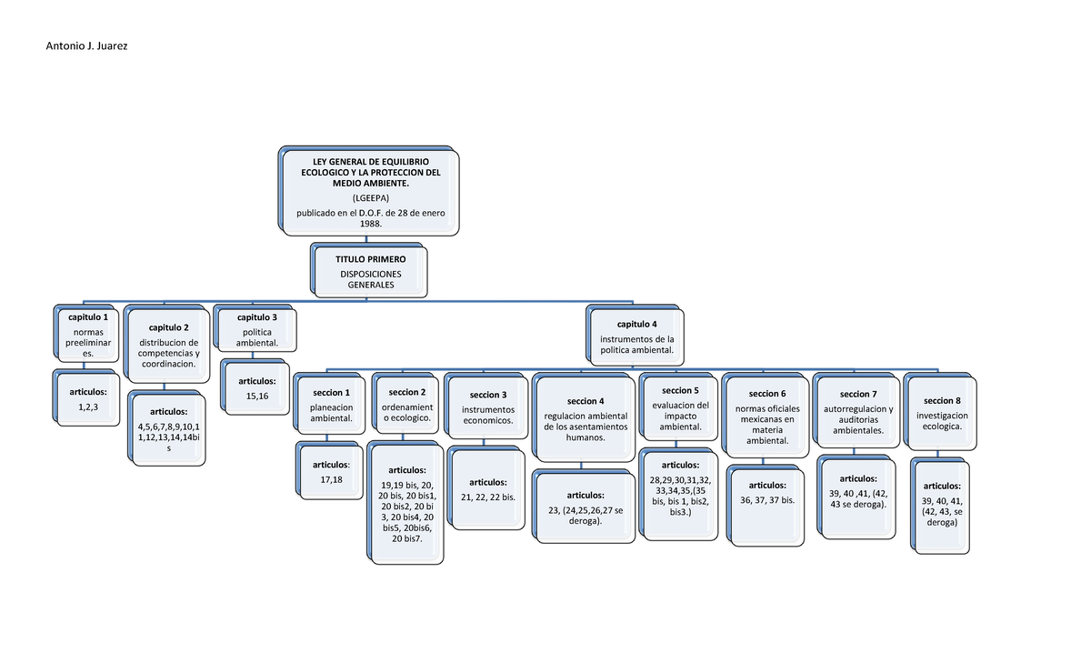 Mapa-conceptual-de-lgeepa compress - Antonio J. Juarez LEY GENERAL DE ...