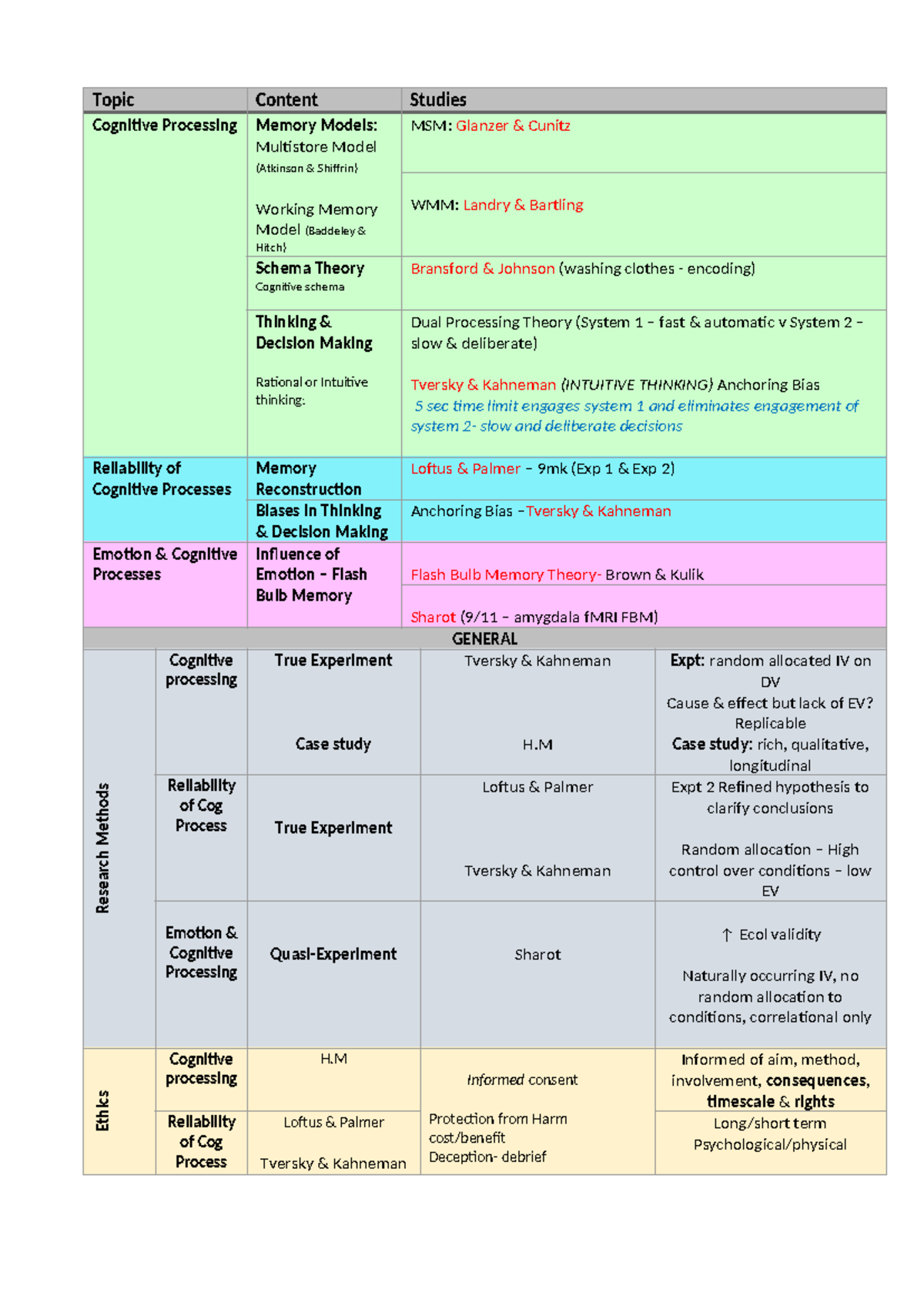 Cognitive Approach Summary 2024: Memory Models & Decision Making ...