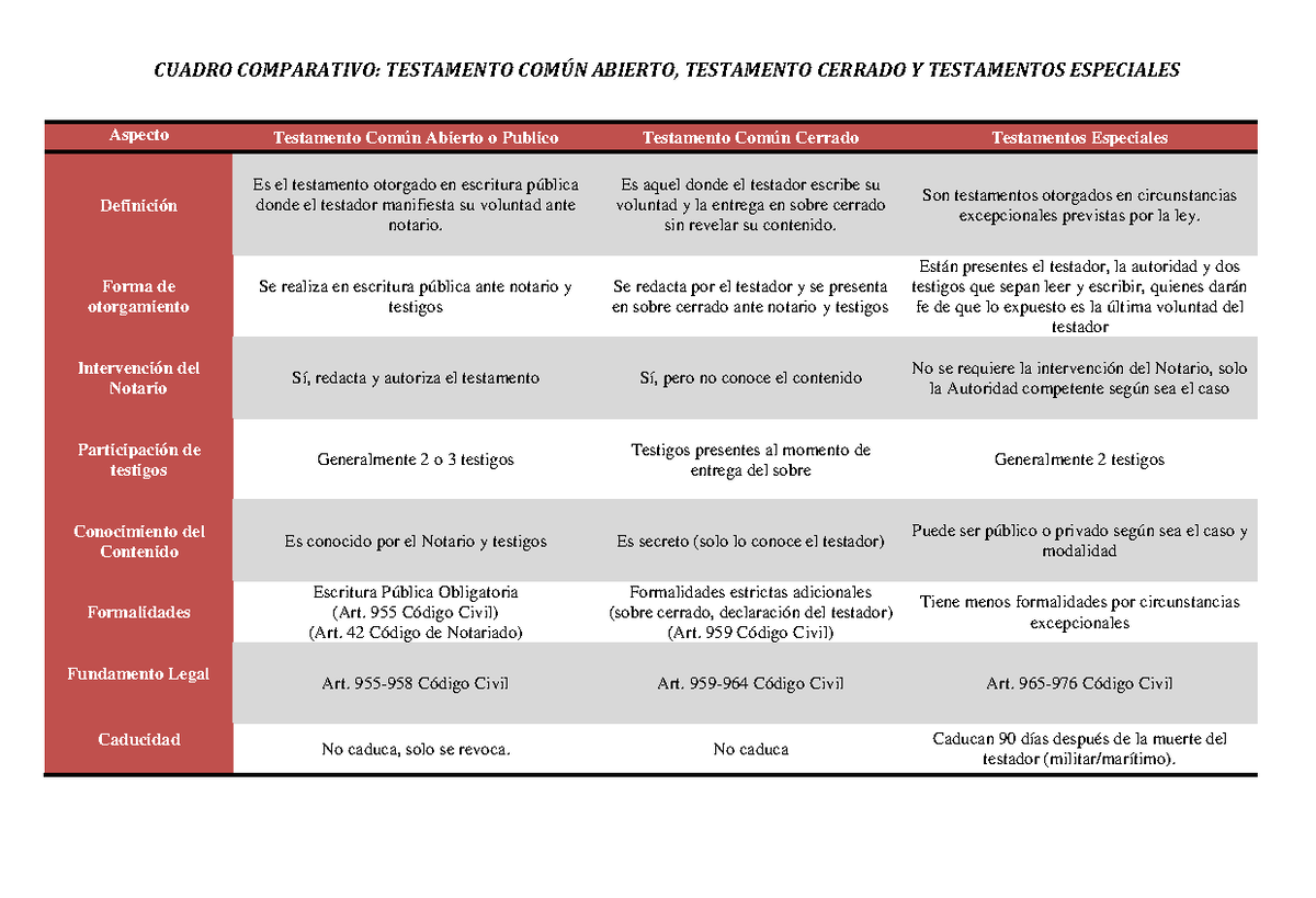 CUADRO COMPARATIVO: TESTAMENTOS COMÚN ABIERTO Y CERRADO - Studocu