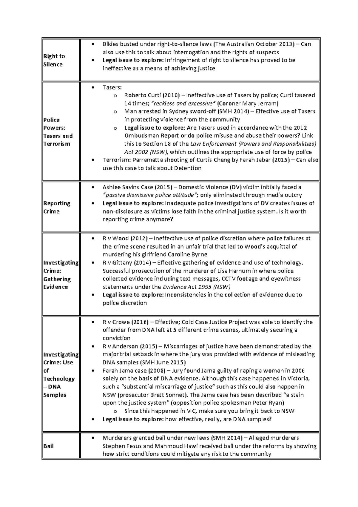 Legal Studies Case Studies: Examples & Issues in Criminal Law - Studocu