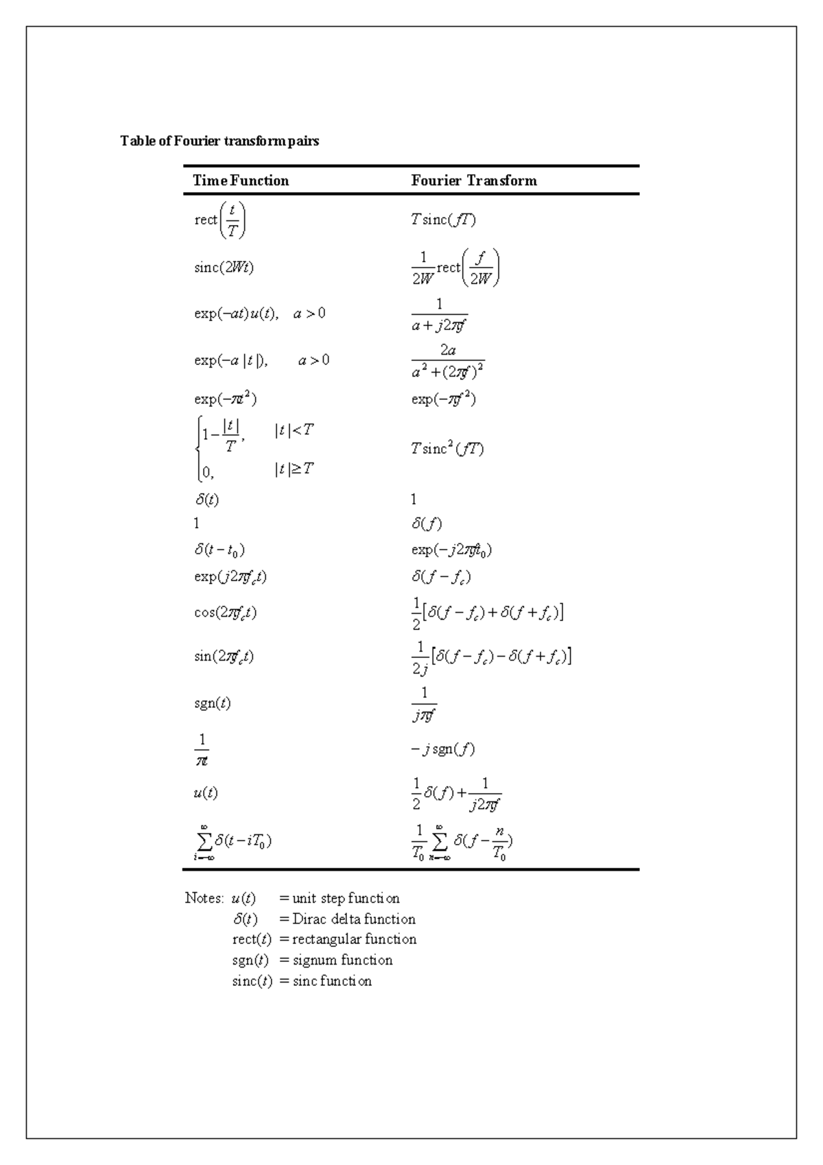 Fourier Transform Pairs Table: Time Functions & Transforms - Studocu