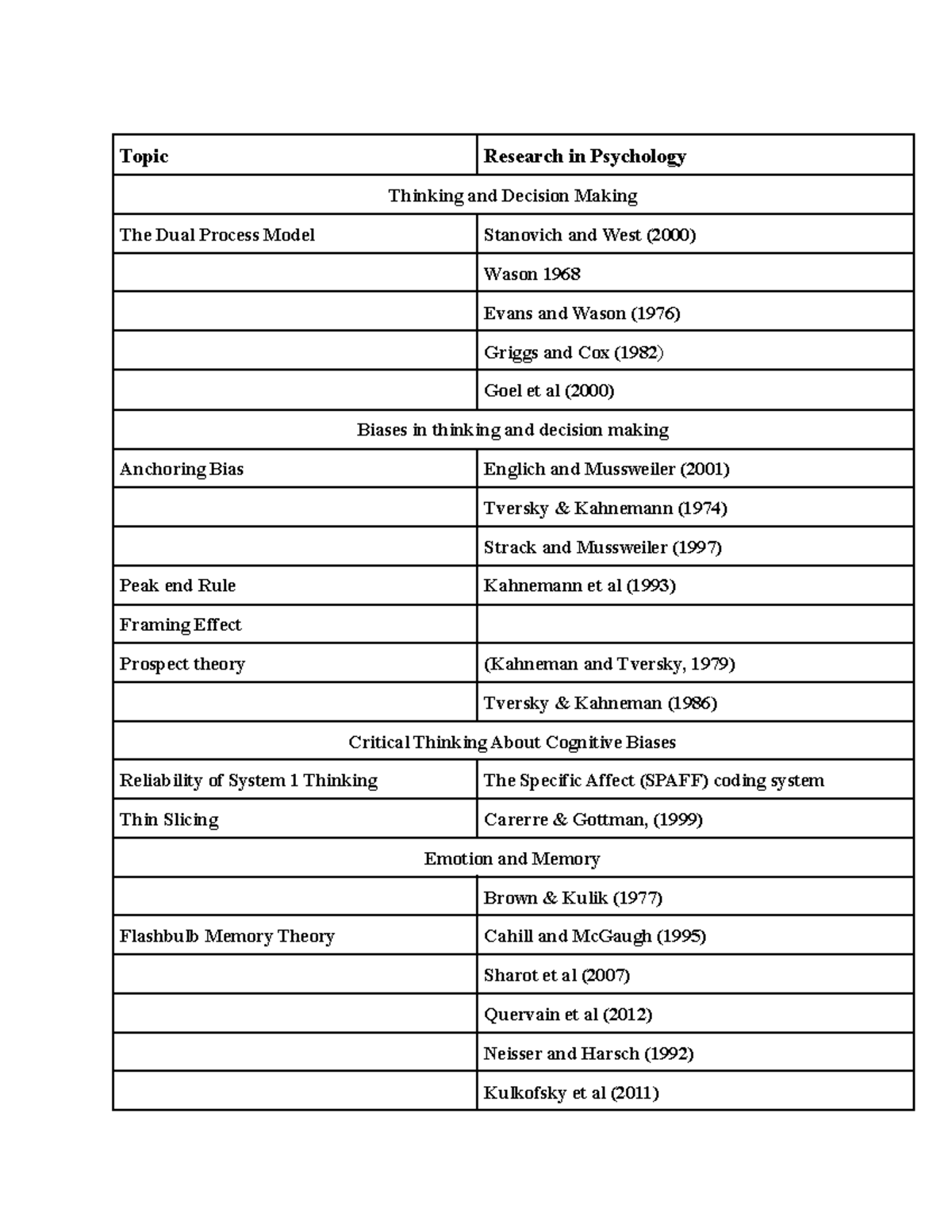 Psychology Research Notes: Thinking, Decision-Making, and Memory - Studocu