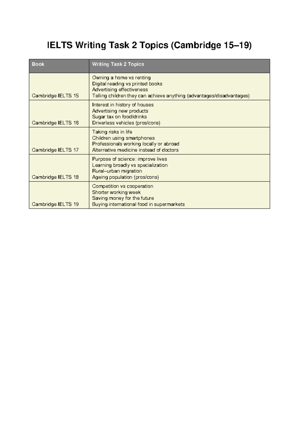 IELTS Writing Task 2 Topics Overview (Cambridge 15-19) - Studocu
