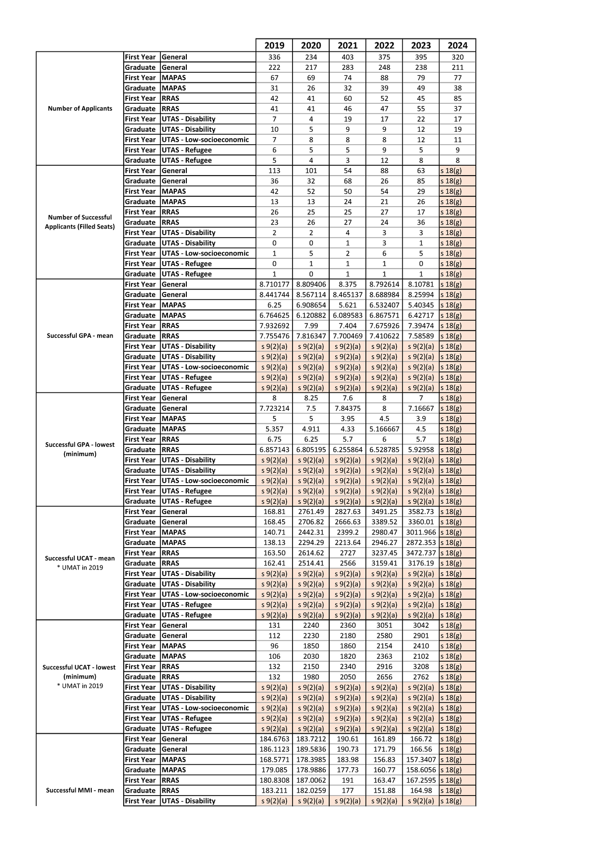GPA & UCAT Stats for MbChB Entry at UoA (2019-2024) Analysis - Studocu