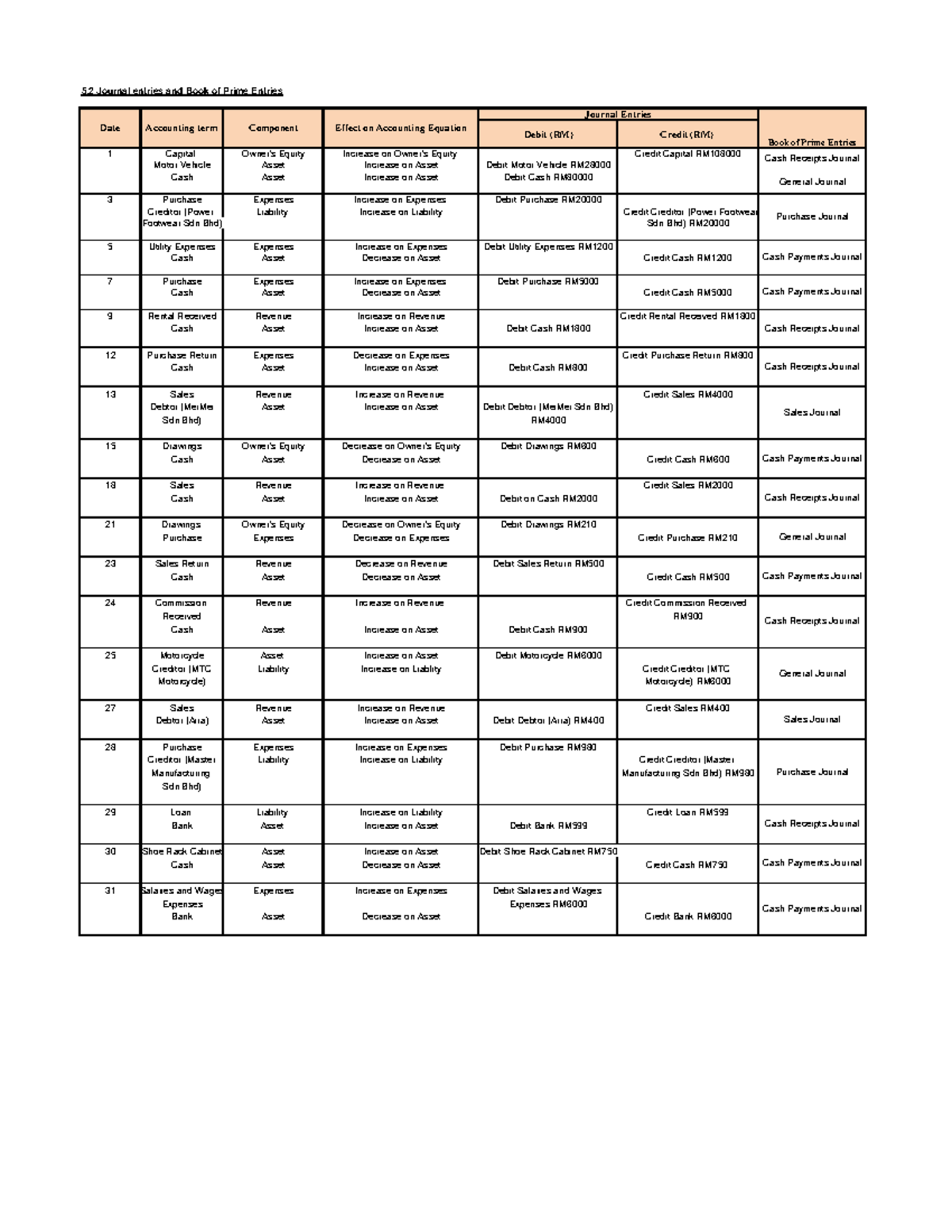 Template 2 Group 8 - ACC117 - 5 Journal entries and Book of Prime ...