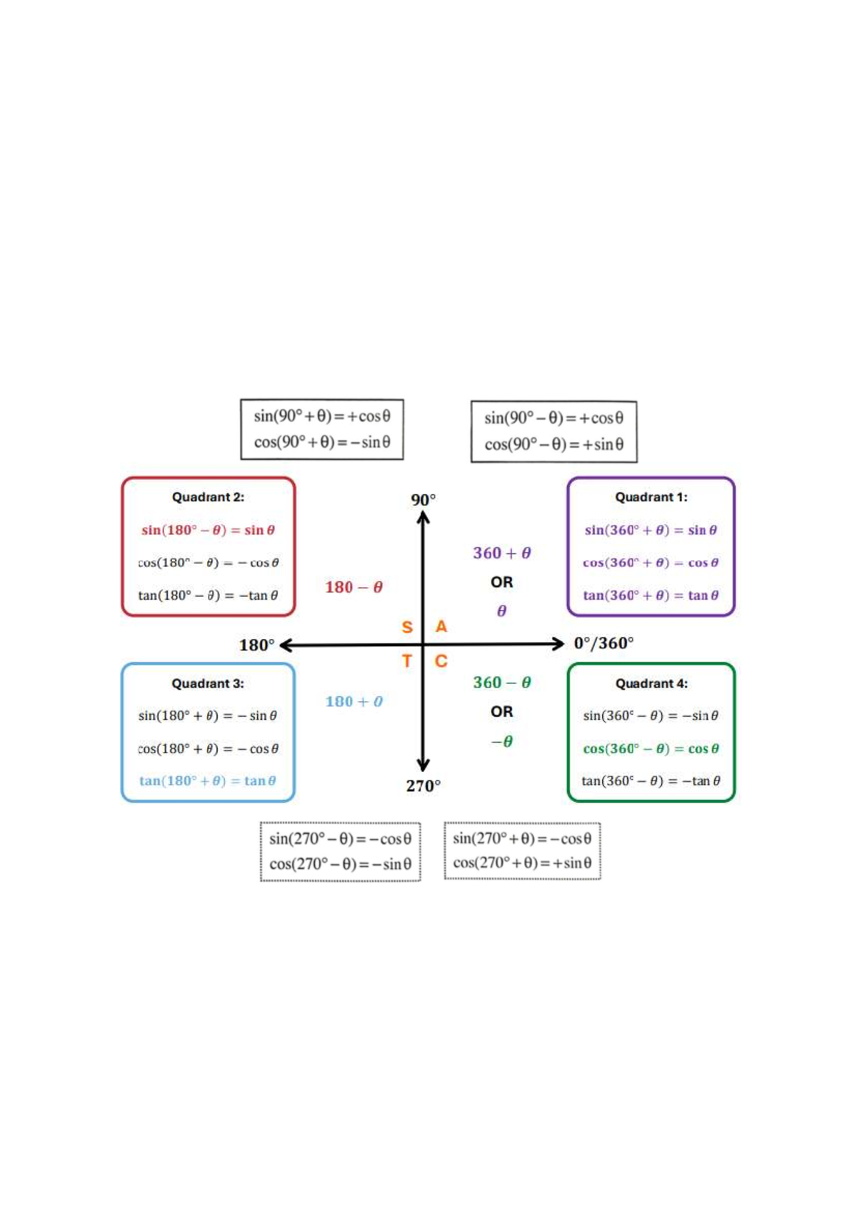 Trig Rules - Reduction Formulas and Quadrant Analysis - Studocu