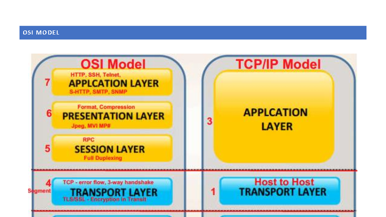 OSI Model Overview: Layers, Protocols, and Functions - Studocu