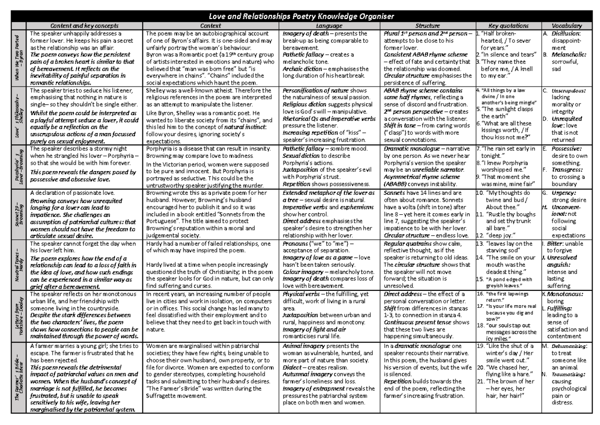 GCSE Poetry: Love & Relationships Analysis Notes - Studocu