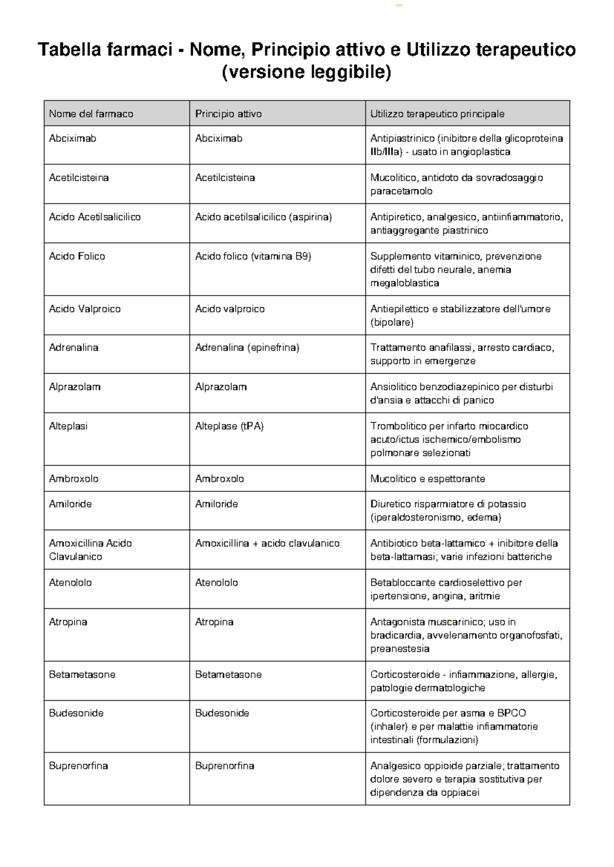 Tabella Farmaci e Utilizzi Terapeutici - Versione Leggibile - Studocu