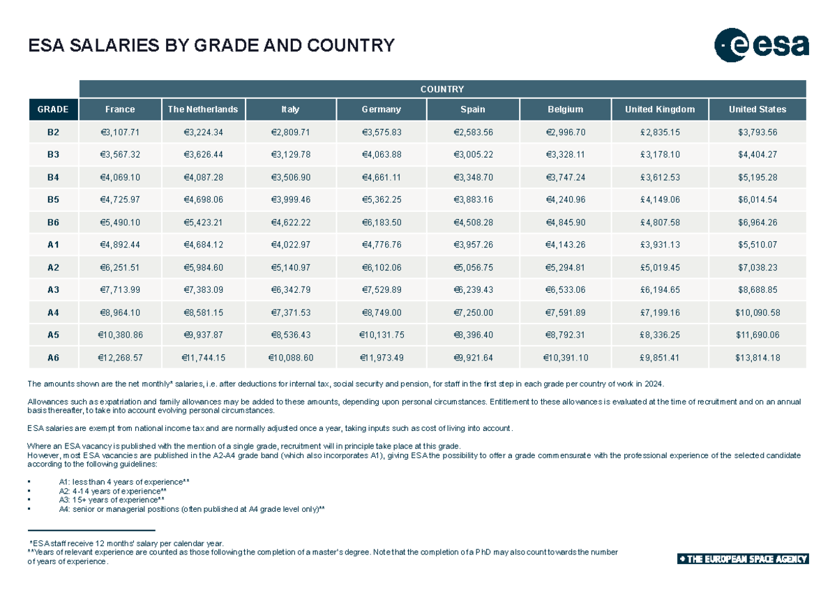 ESA Staff Salaries by Grade and Country - 2024 Overview - Studocu