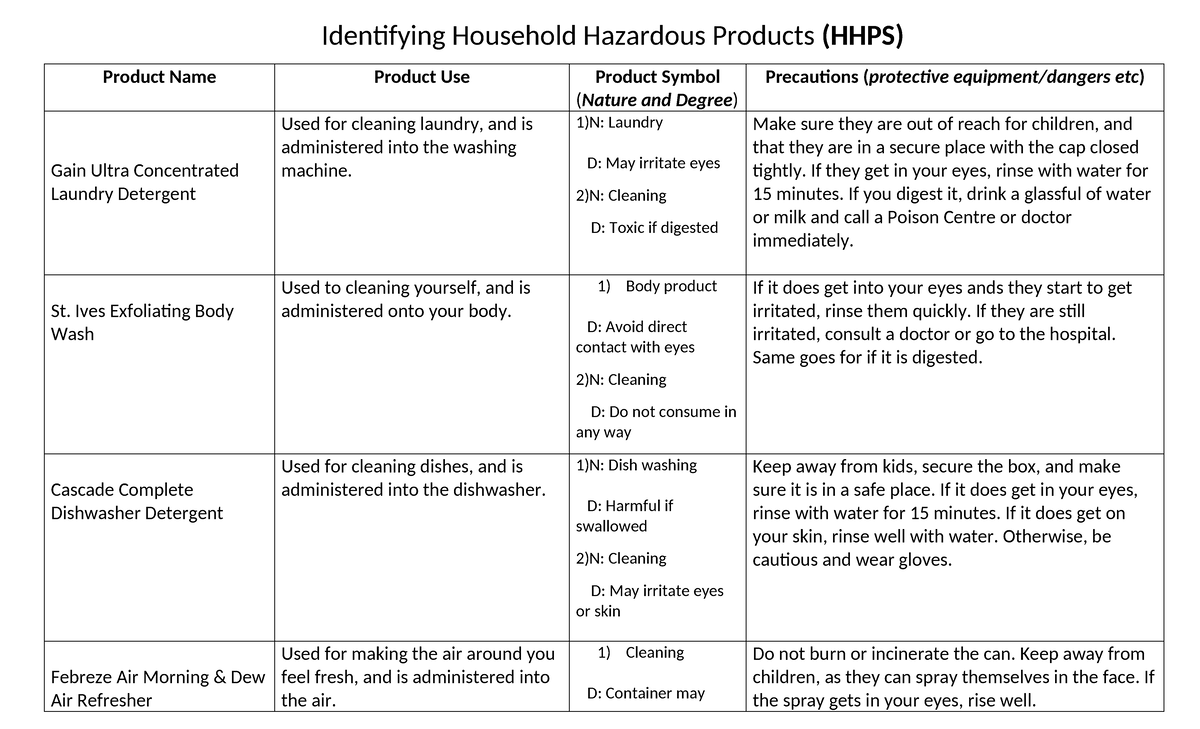 HHPS & WHMIS Chart: Identifying Hazardous Products - Studocu