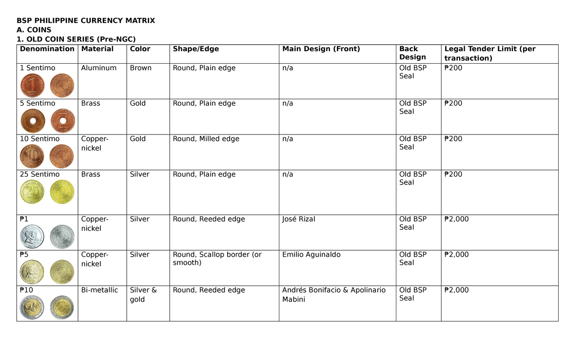 BSP Philippine Currency Matrix: Coins and Polymer Banknotes Overview ...